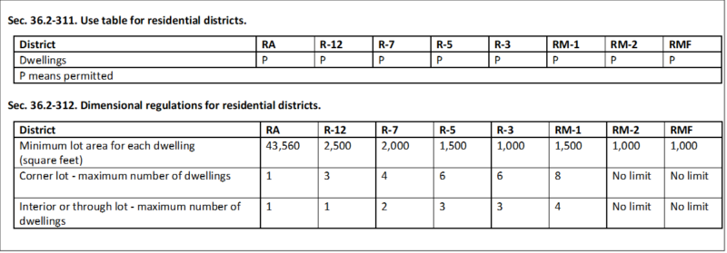 Zoning Text Amendments - Plan Roanoke
